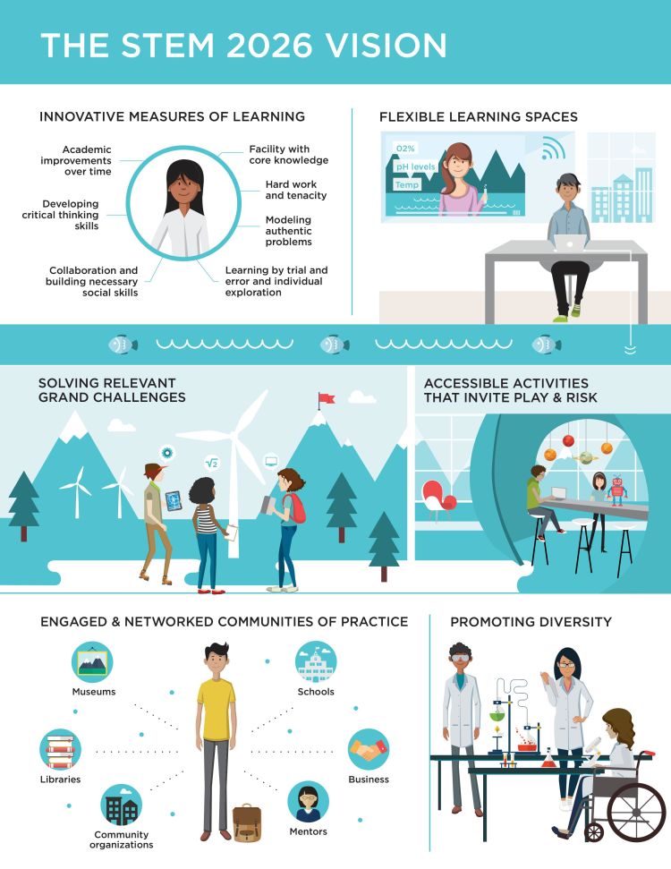 Today and Future of Science Education